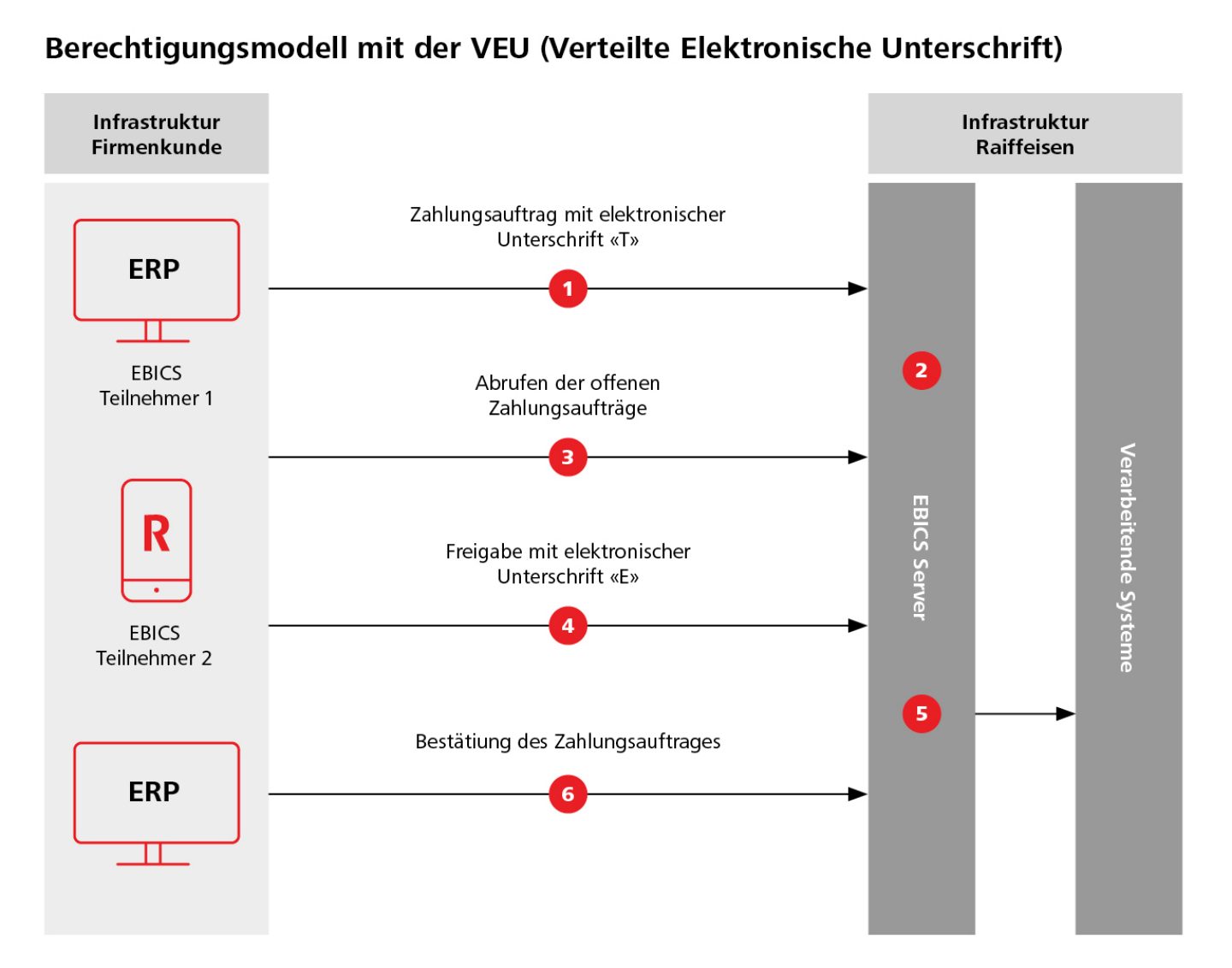 EBICS – Zahlungsverkehr auf internationalem Standard