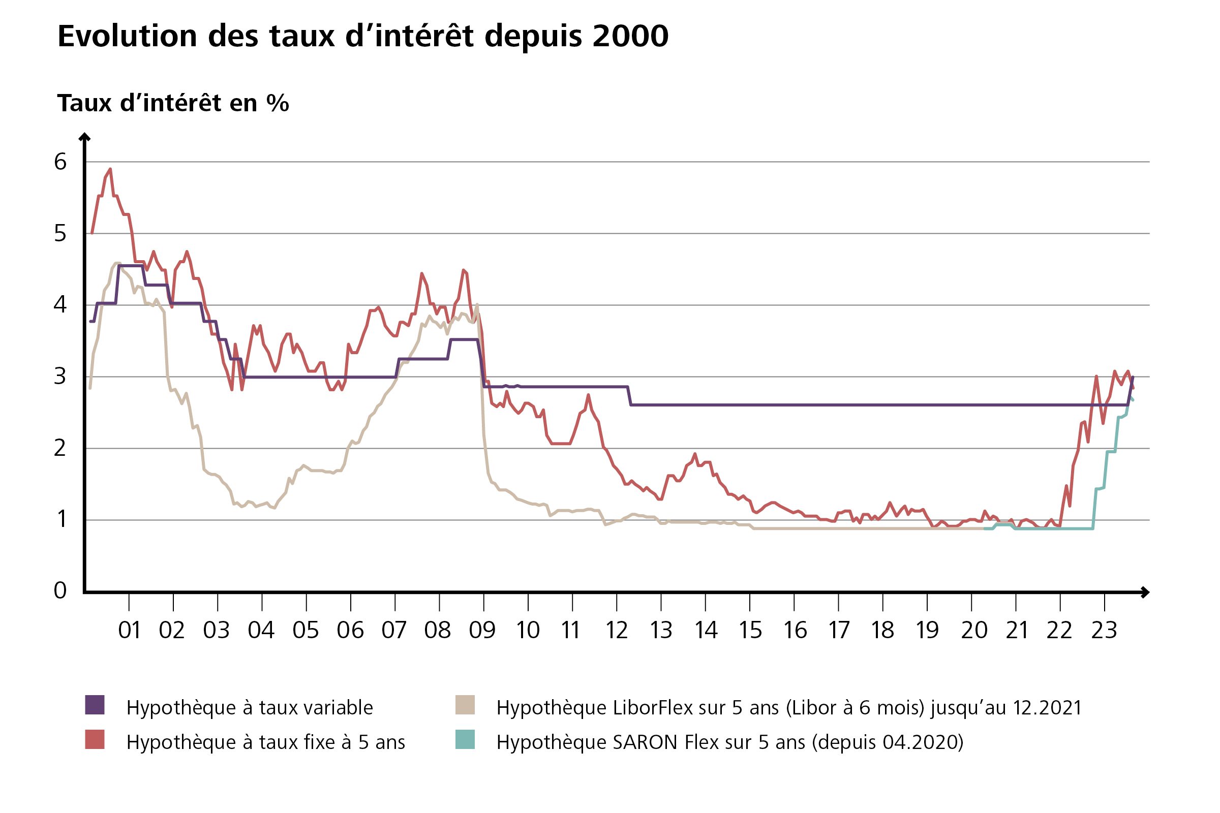 Taux d'intérêts hypothécaires: comparaison et évolution