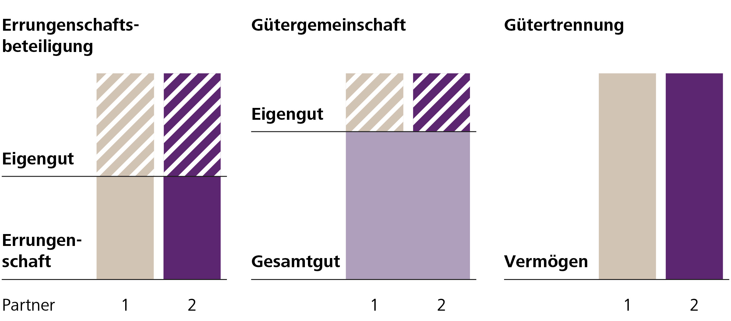 Heirat und Vorsorge