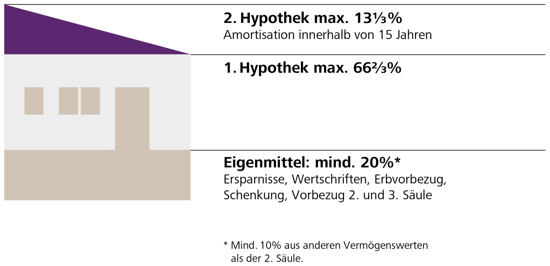 Wohneigentumsförderung (WEF) im Überblick