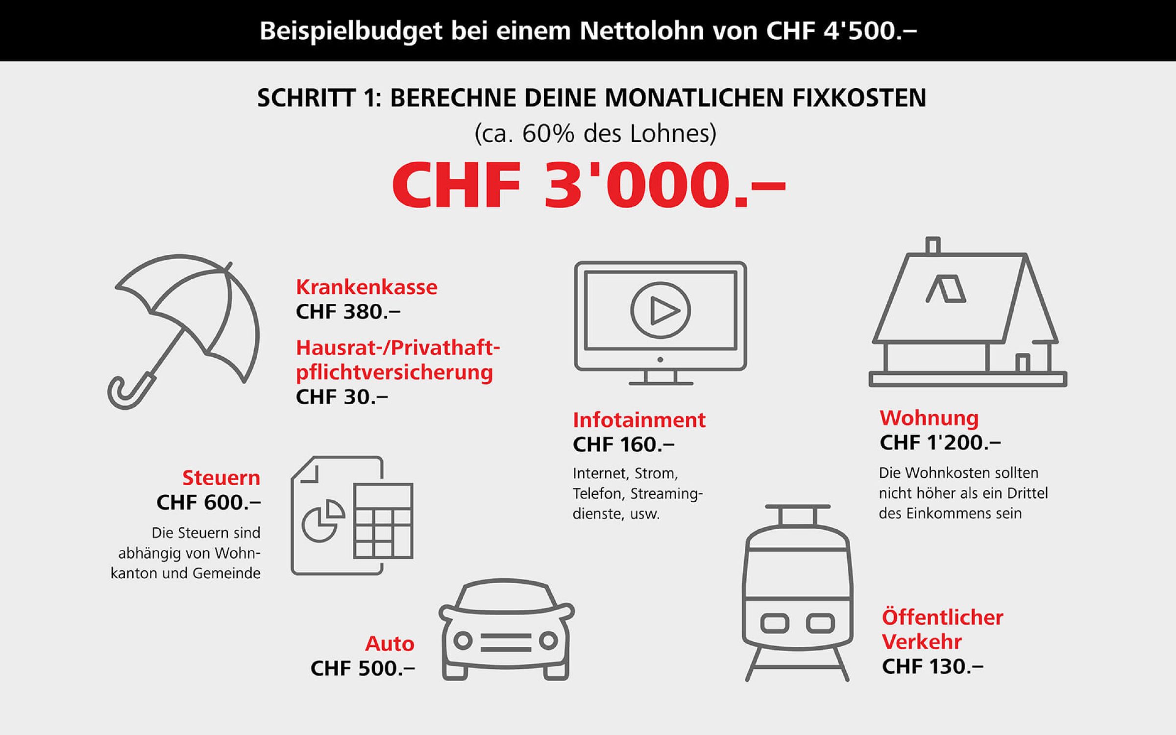 Budget machen und Träume verwirklichen: So funktioniert's