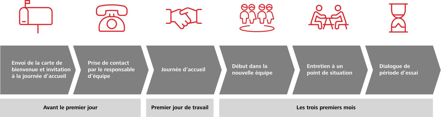 Processus d’onboarding