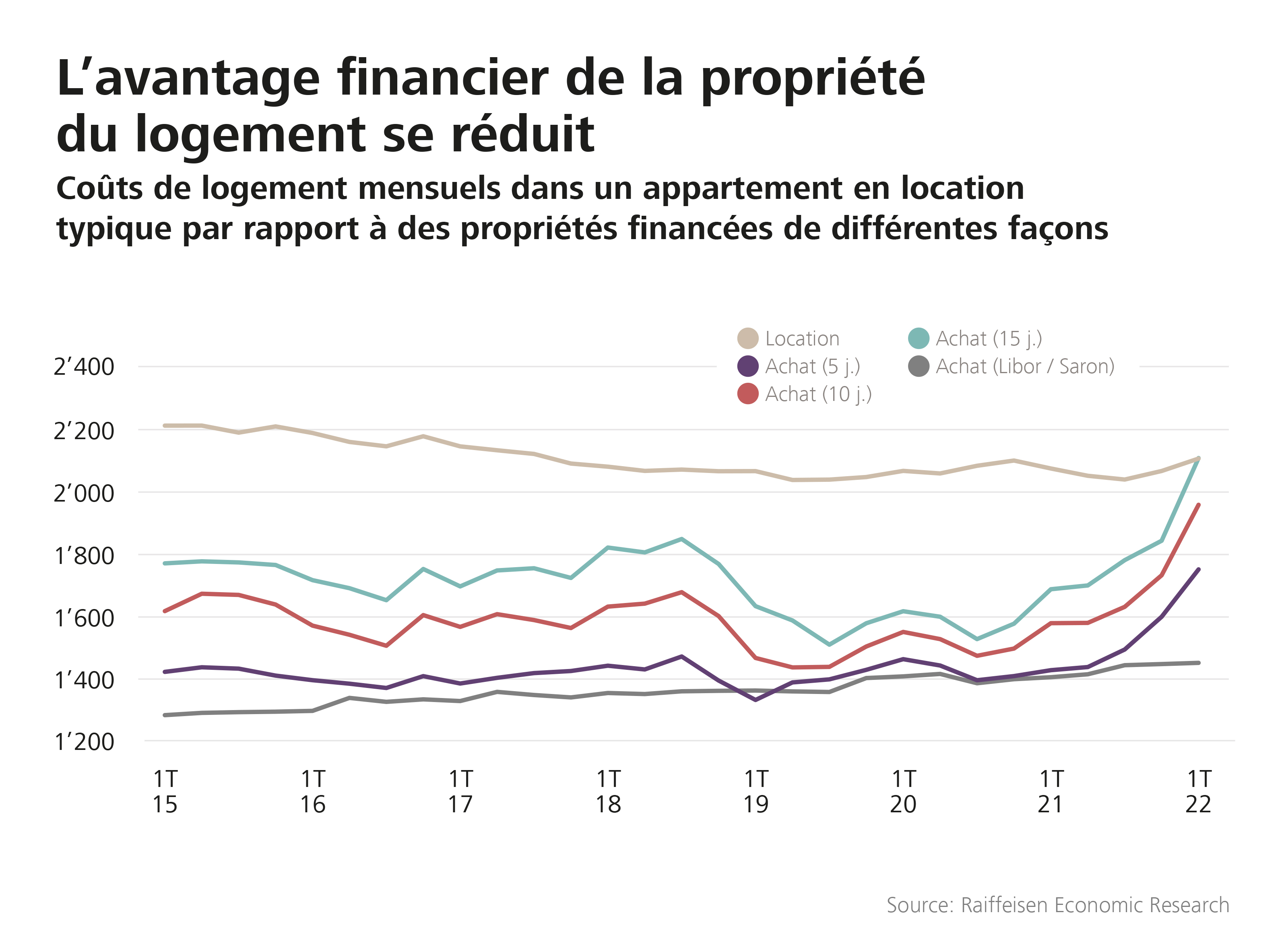 Immobilier Suisse 2T/22