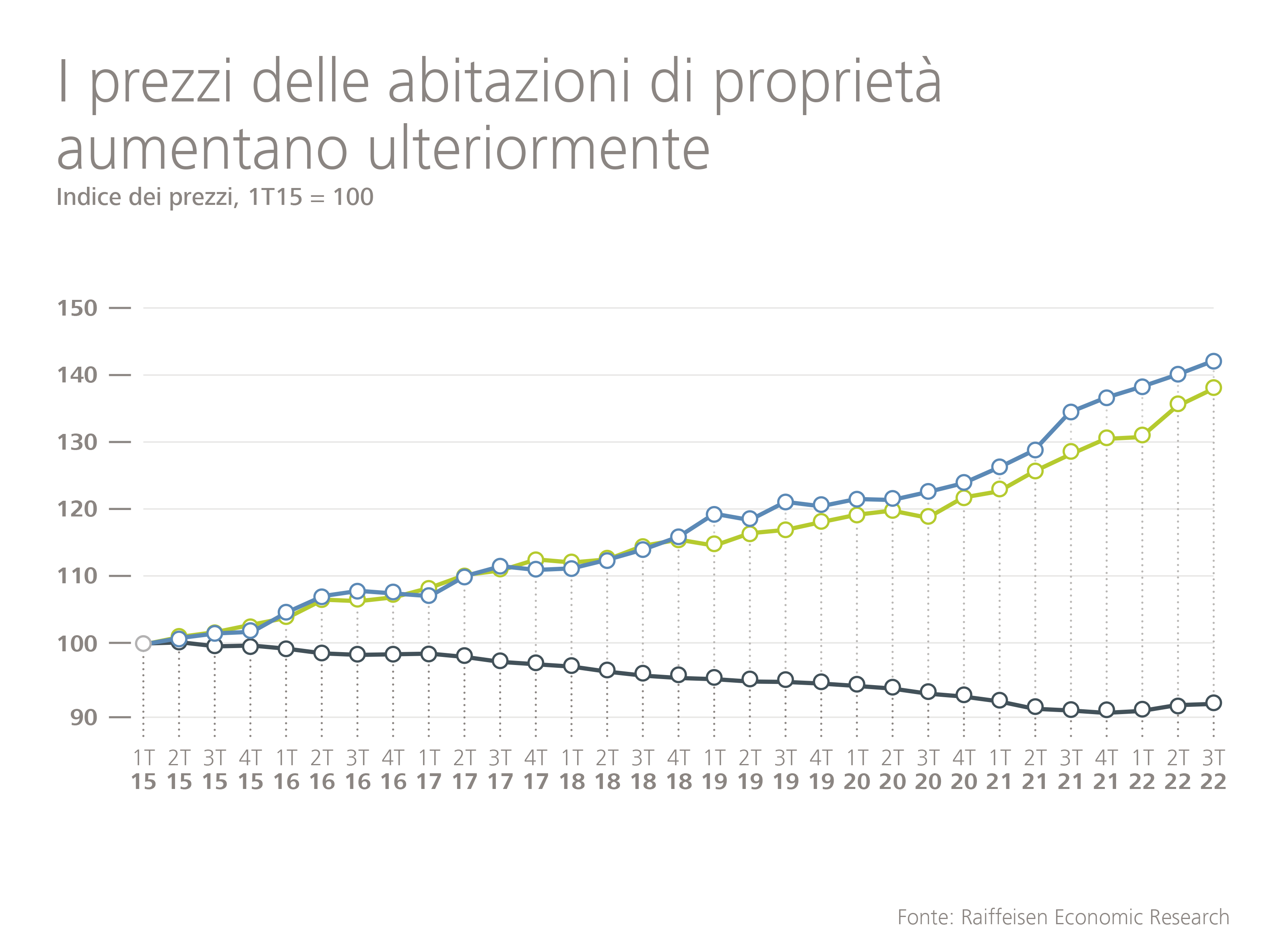 Immobili Svizzera 4T/22