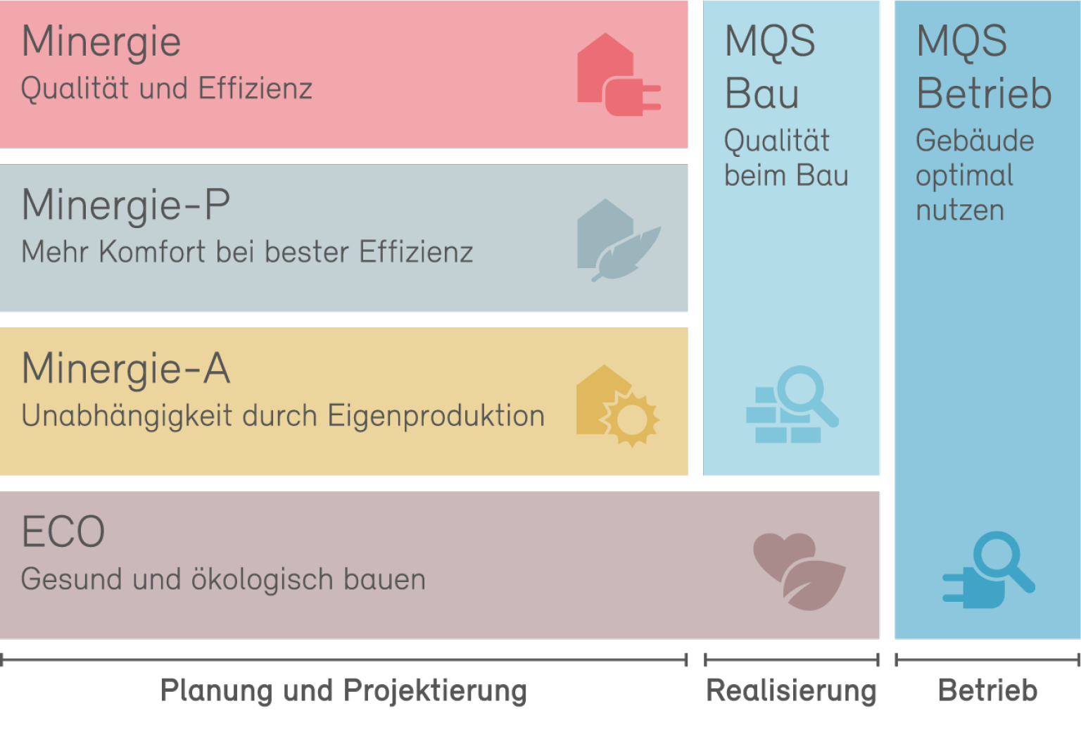 Minergie, SNBS & GEAK: Die Bau-Standards erklärt