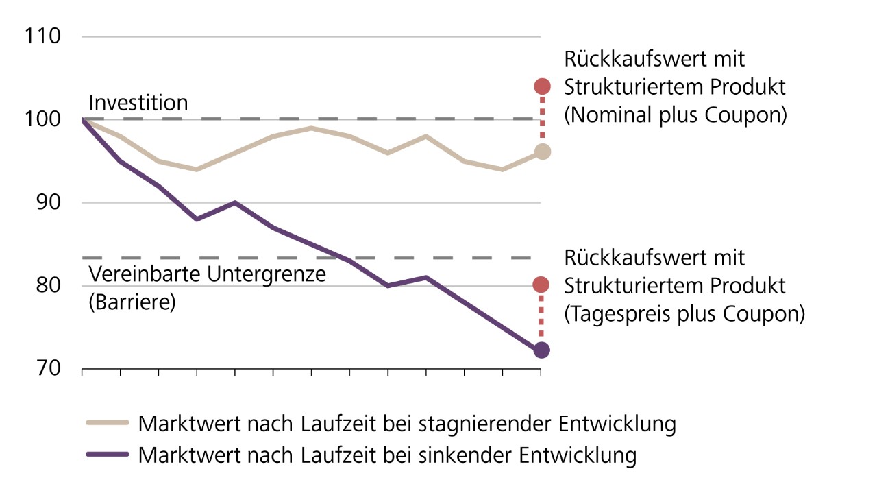 Strukturierte Produkte für Einsteiger