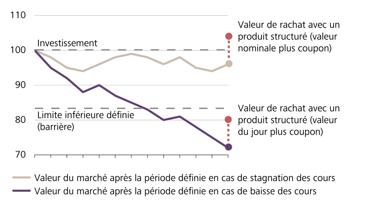 Produits structurés pour les novices